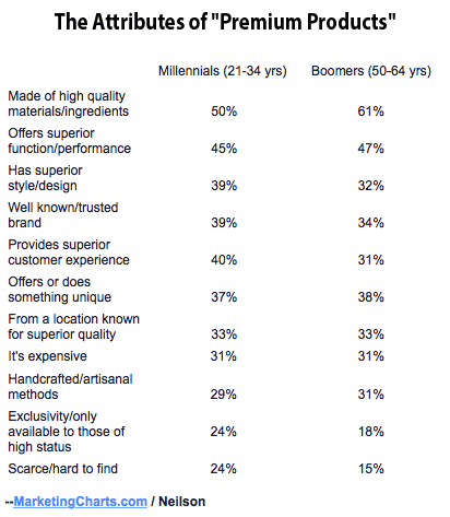 The Value in Being Perceived as a 'Premium Provider' - World Sweeping ...